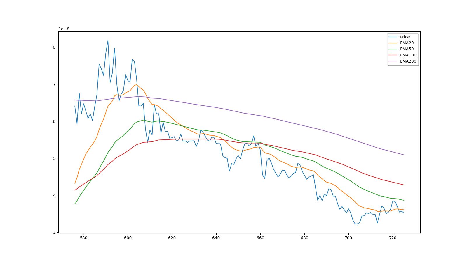 PromptIDE Exponential Moving Averages