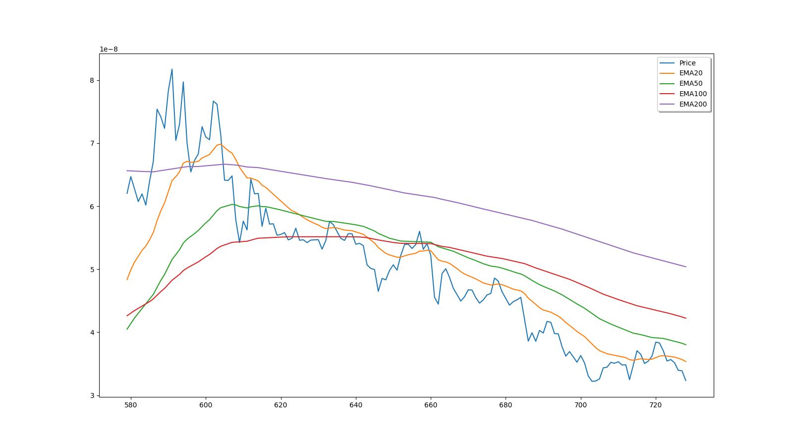 PromptIDE Exponential Moving Averages