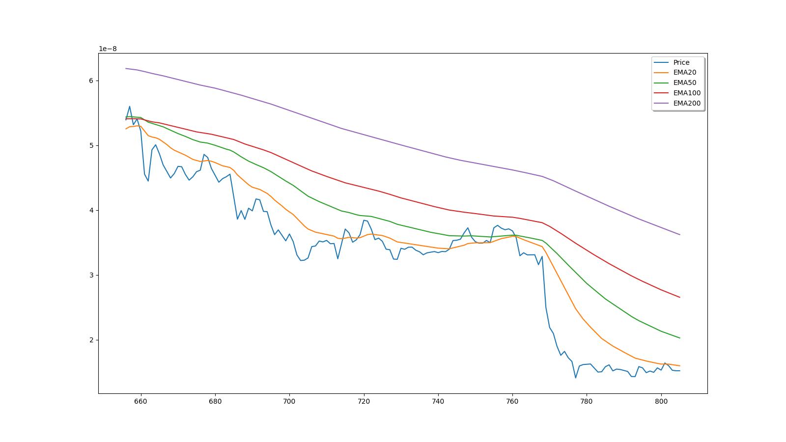 PromptIDE Exponential Moving Averages