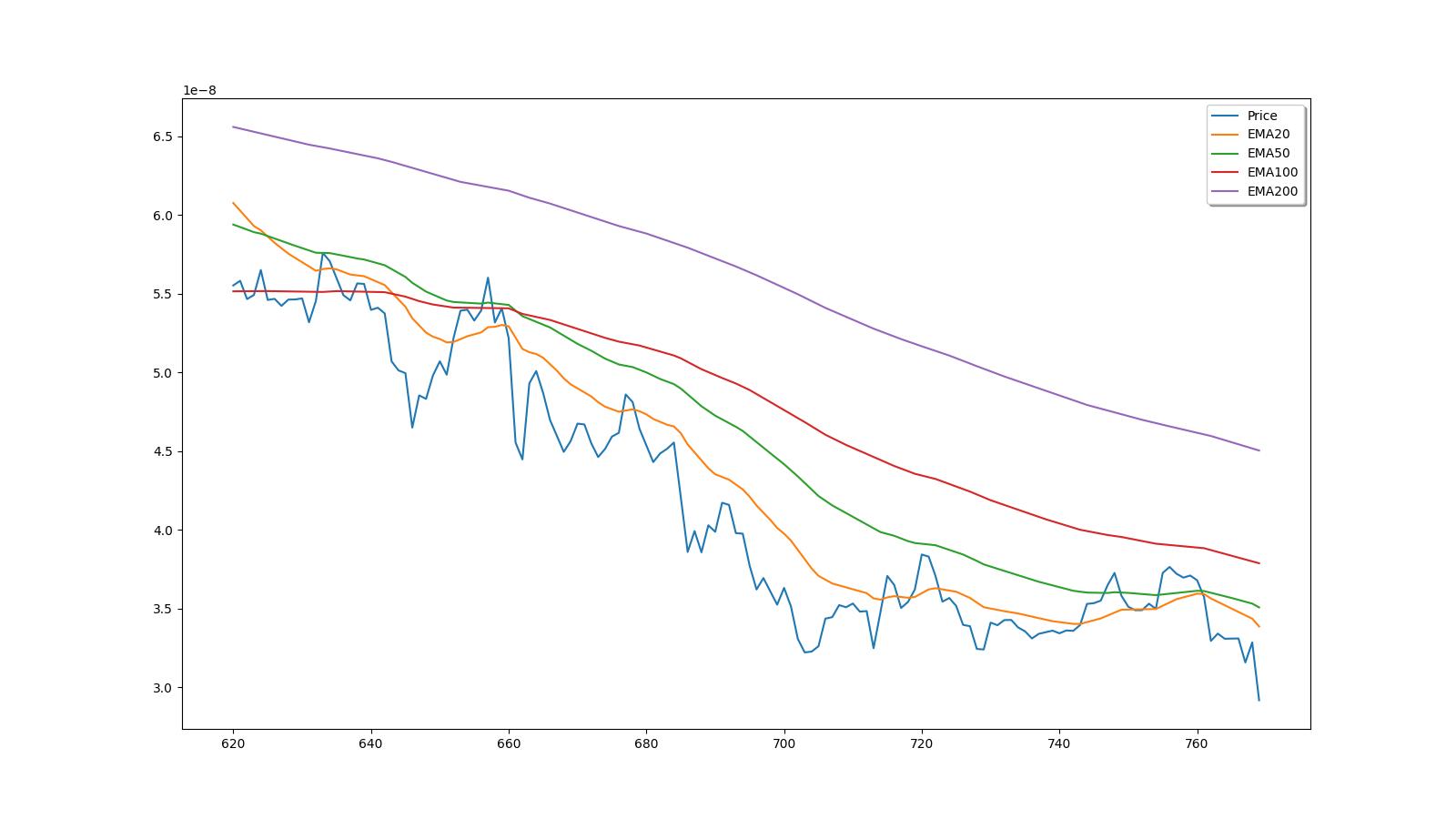 PromptIDE Exponential Moving Averages