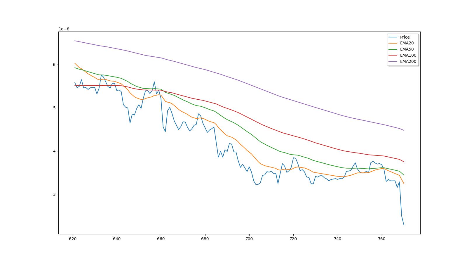 PromptIDE Exponential Moving Averages