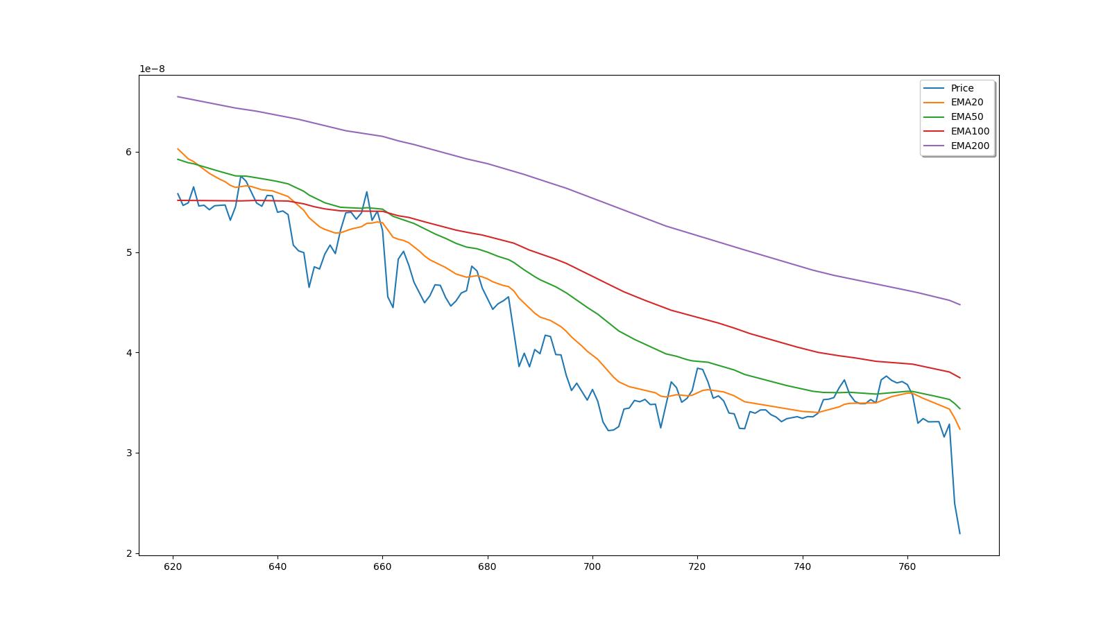 PromptIDE Exponential Moving Averages