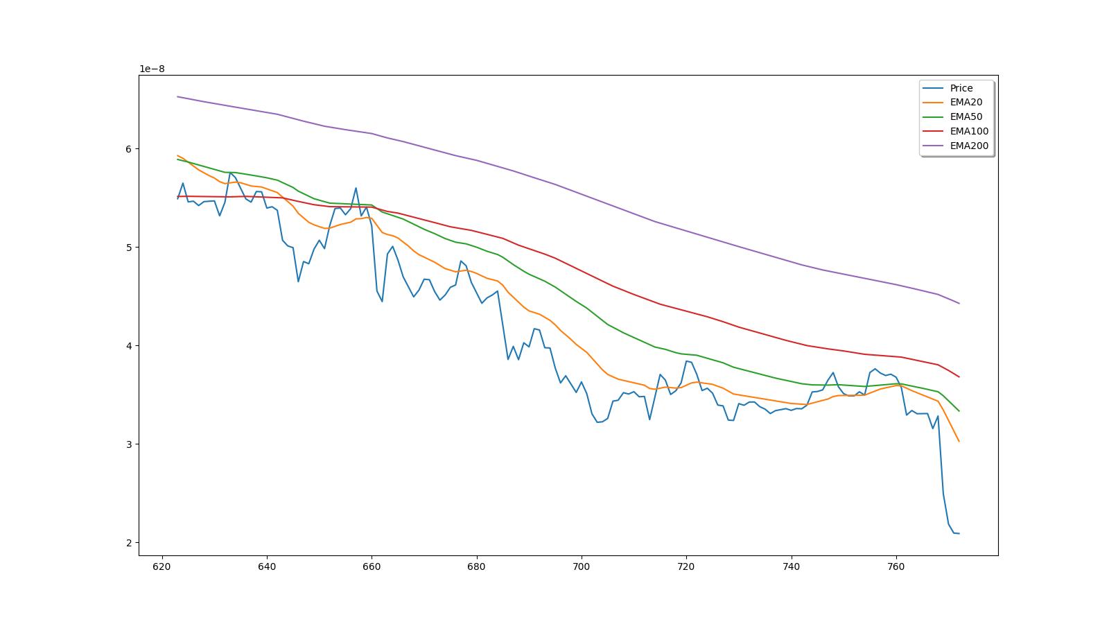 PromptIDE Exponential Moving Averages