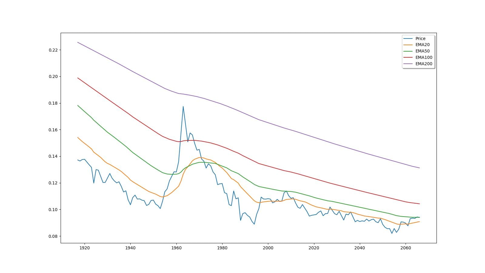 Proof Of Liquidity Exponential Moving Averages