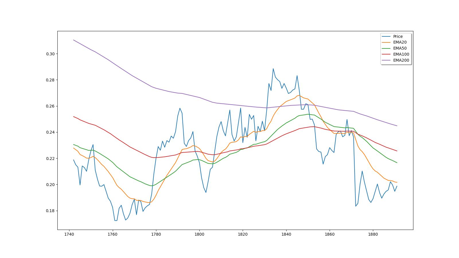 Proof Of Liquidity Exponential Moving Averages