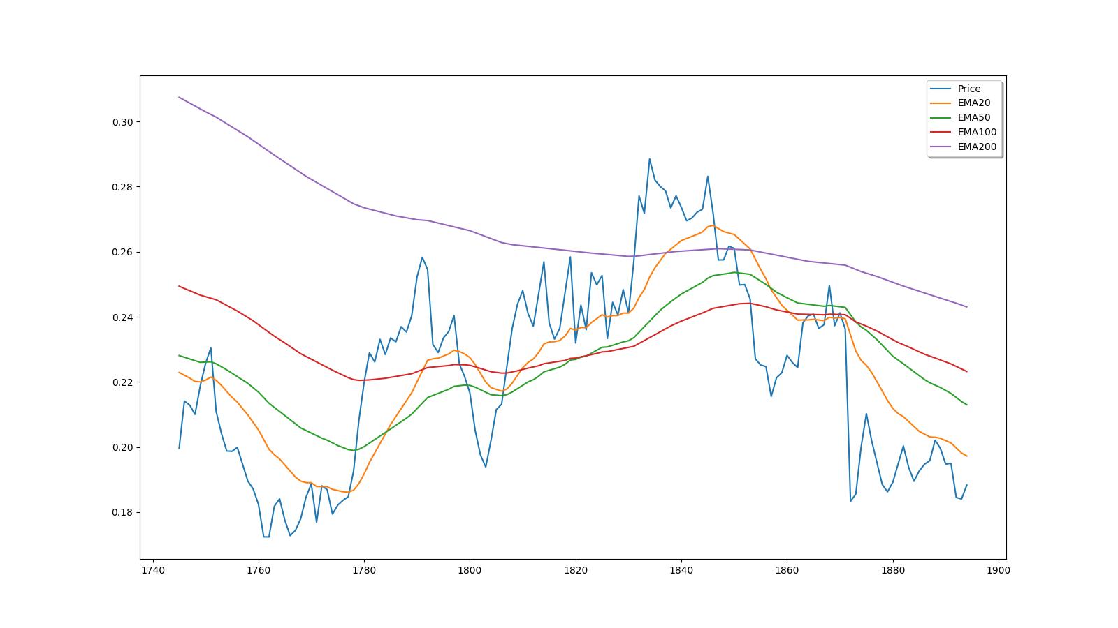 Proof Of Liquidity Exponential Moving Averages