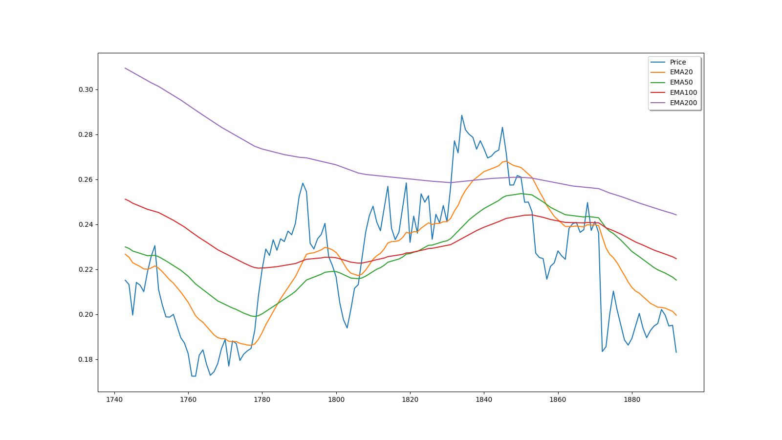 Proof Of Liquidity Exponential Moving Averages
