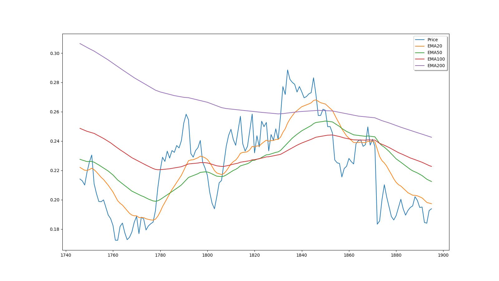 Proof Of Liquidity Exponential Moving Averages