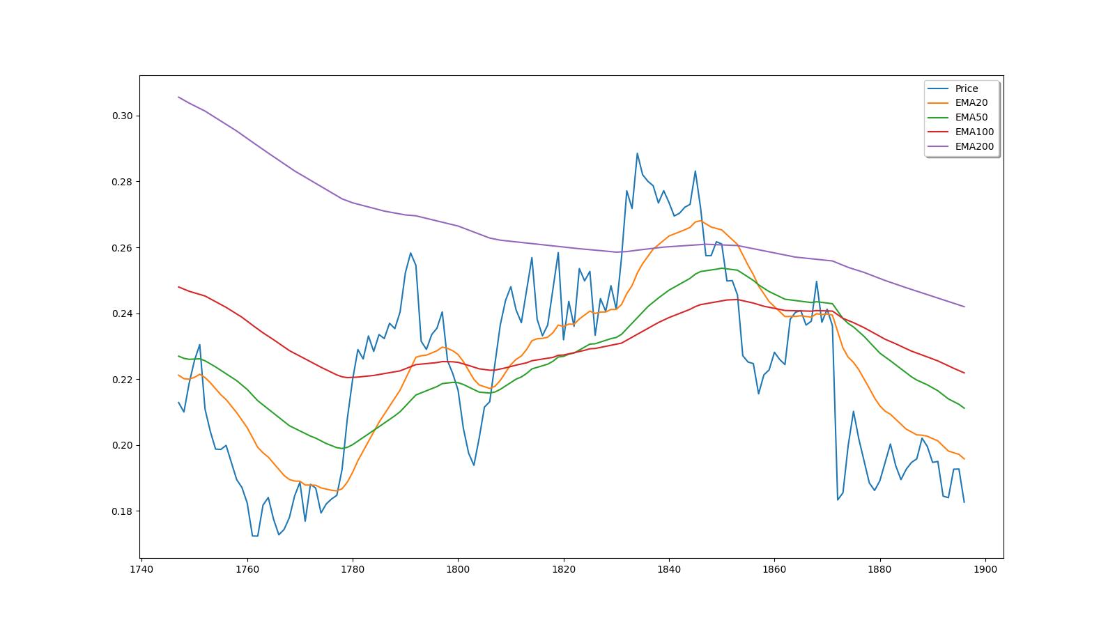 Proof Of Liquidity Exponential Moving Averages
