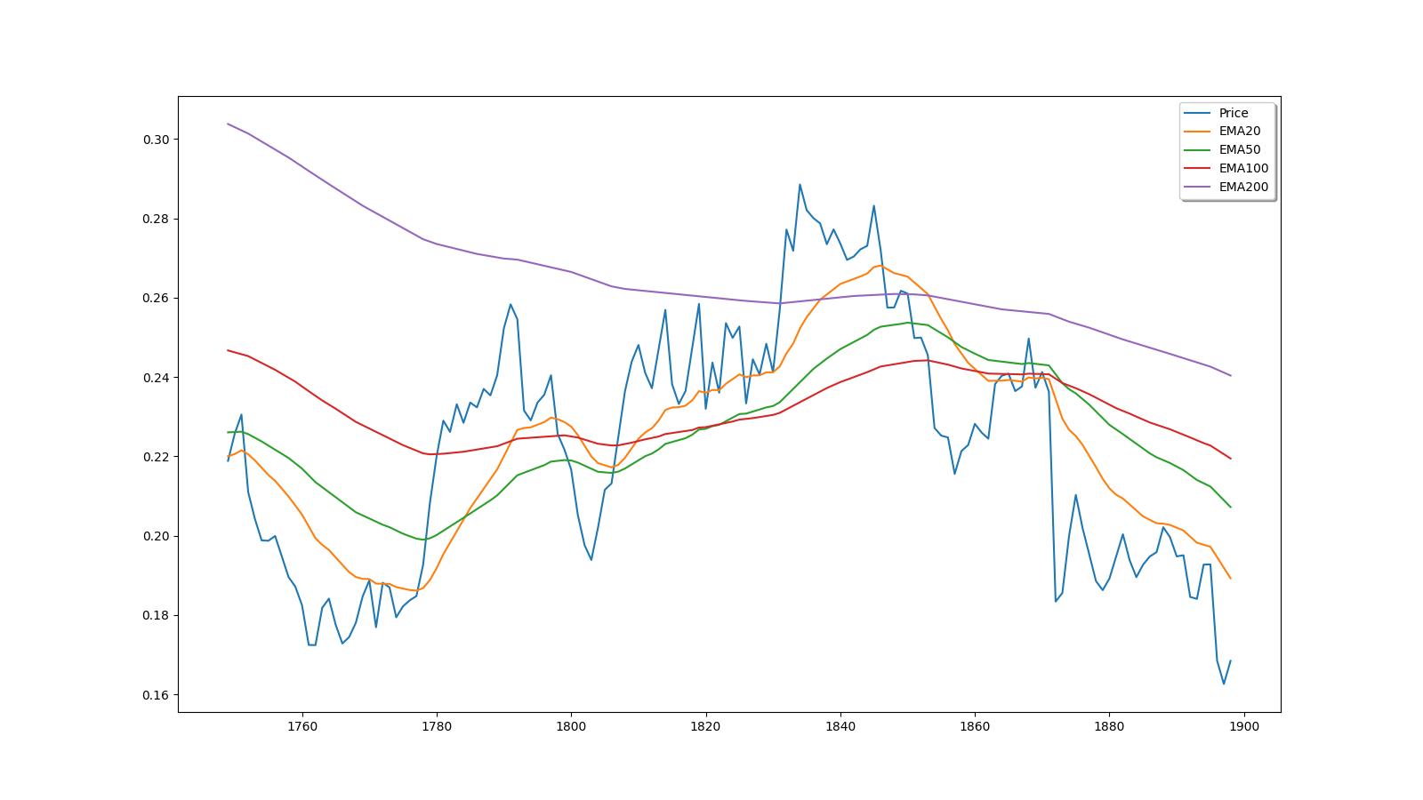Proof Of Liquidity Exponential Moving Averages