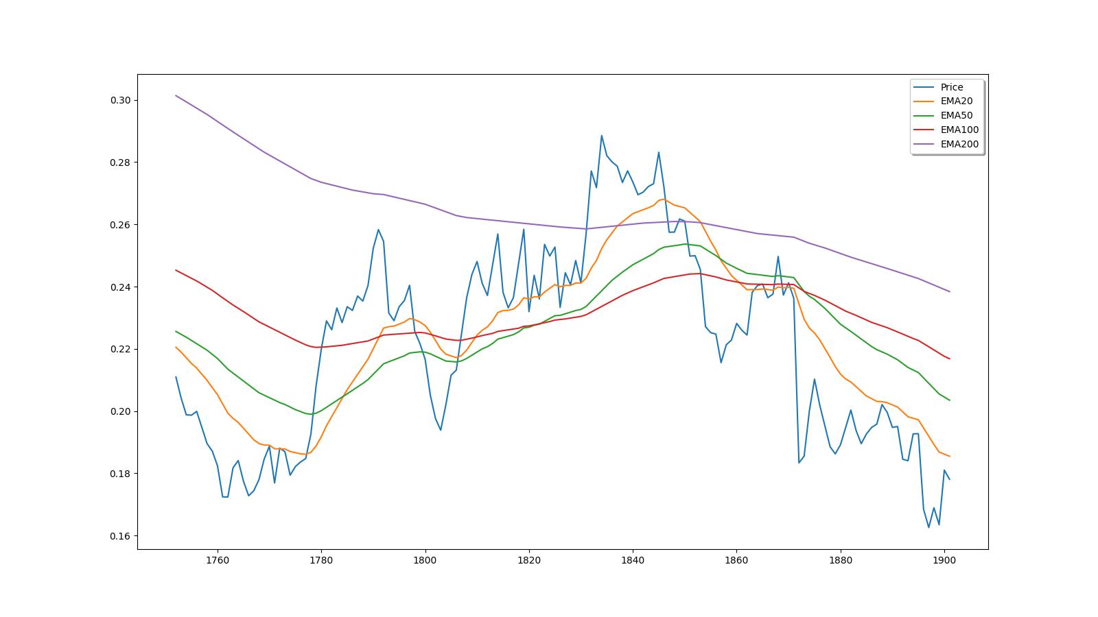 Proof Of Liquidity Exponential Moving Averages