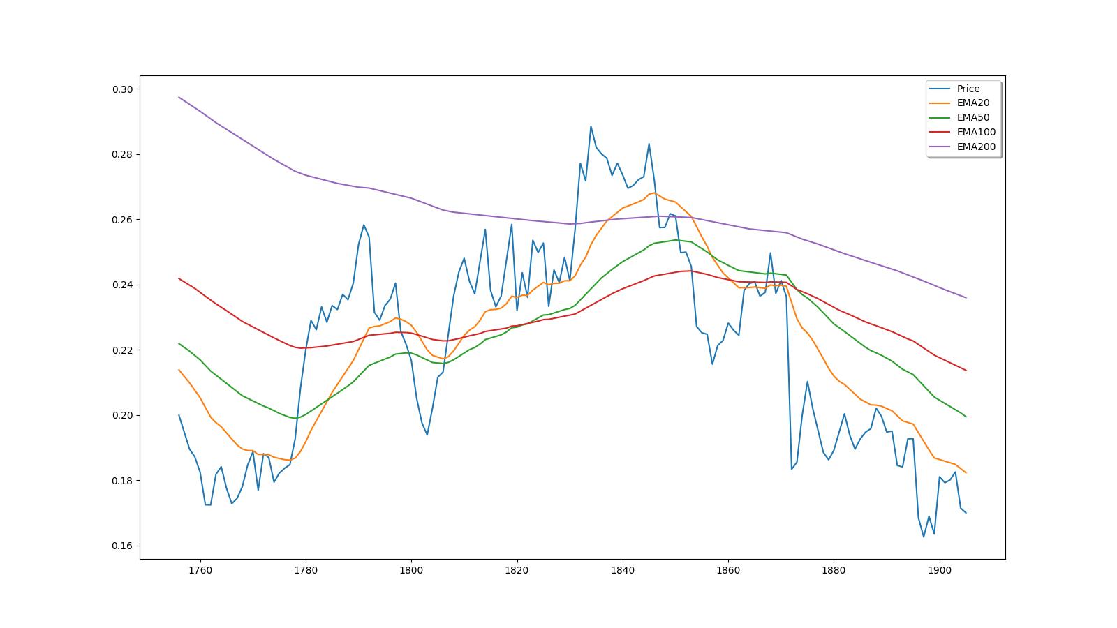 Proof Of Liquidity Exponential Moving Averages