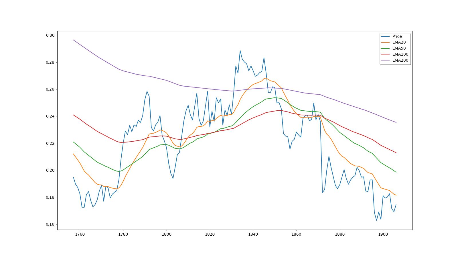 Proof Of Liquidity Exponential Moving Averages