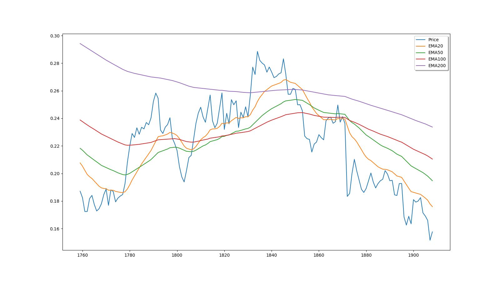 Proof Of Liquidity Exponential Moving Averages