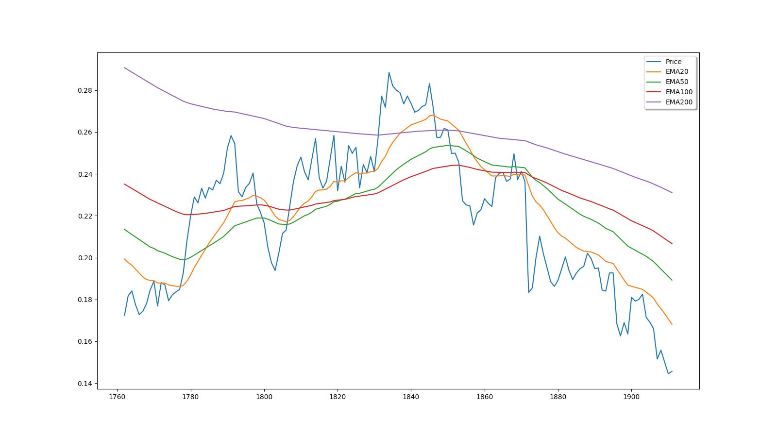Proof Of Liquidity Exponential Moving Averages