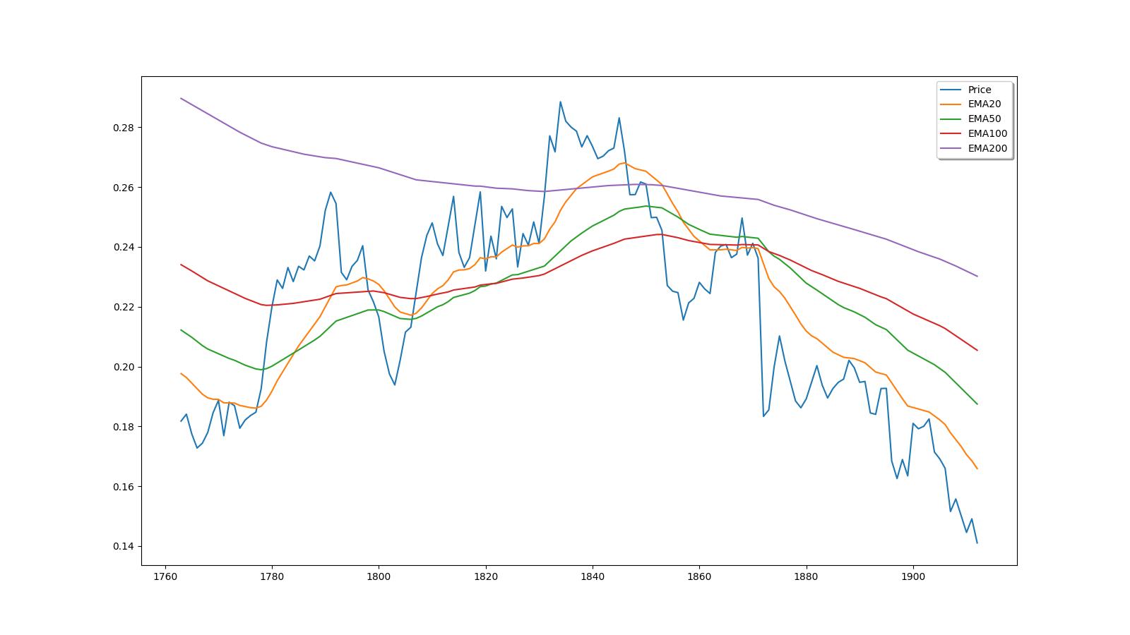 Proof Of Liquidity Exponential Moving Averages