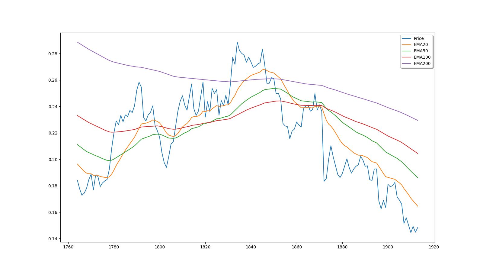 Proof Of Liquidity Exponential Moving Averages