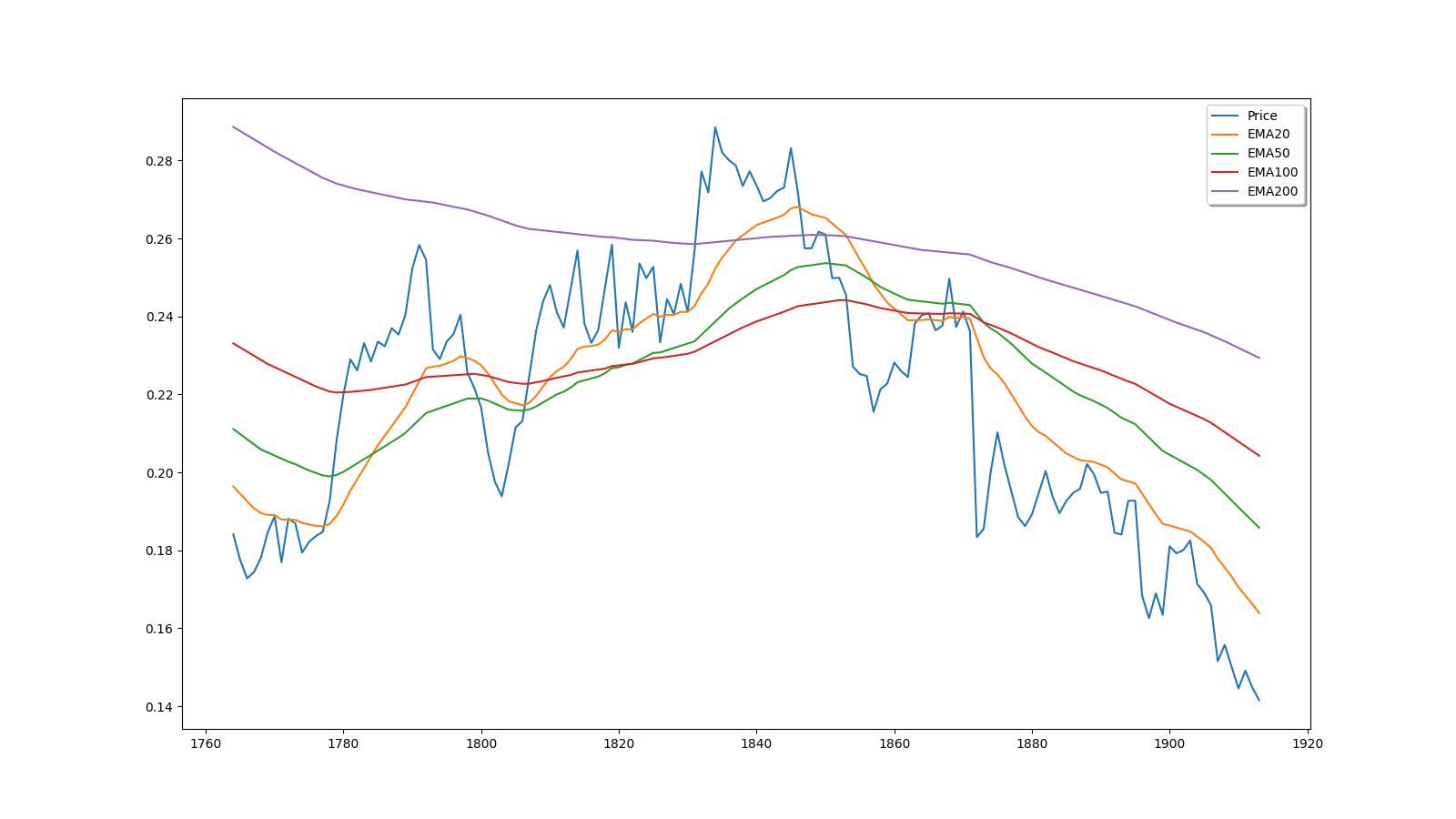 Proof Of Liquidity Exponential Moving Averages