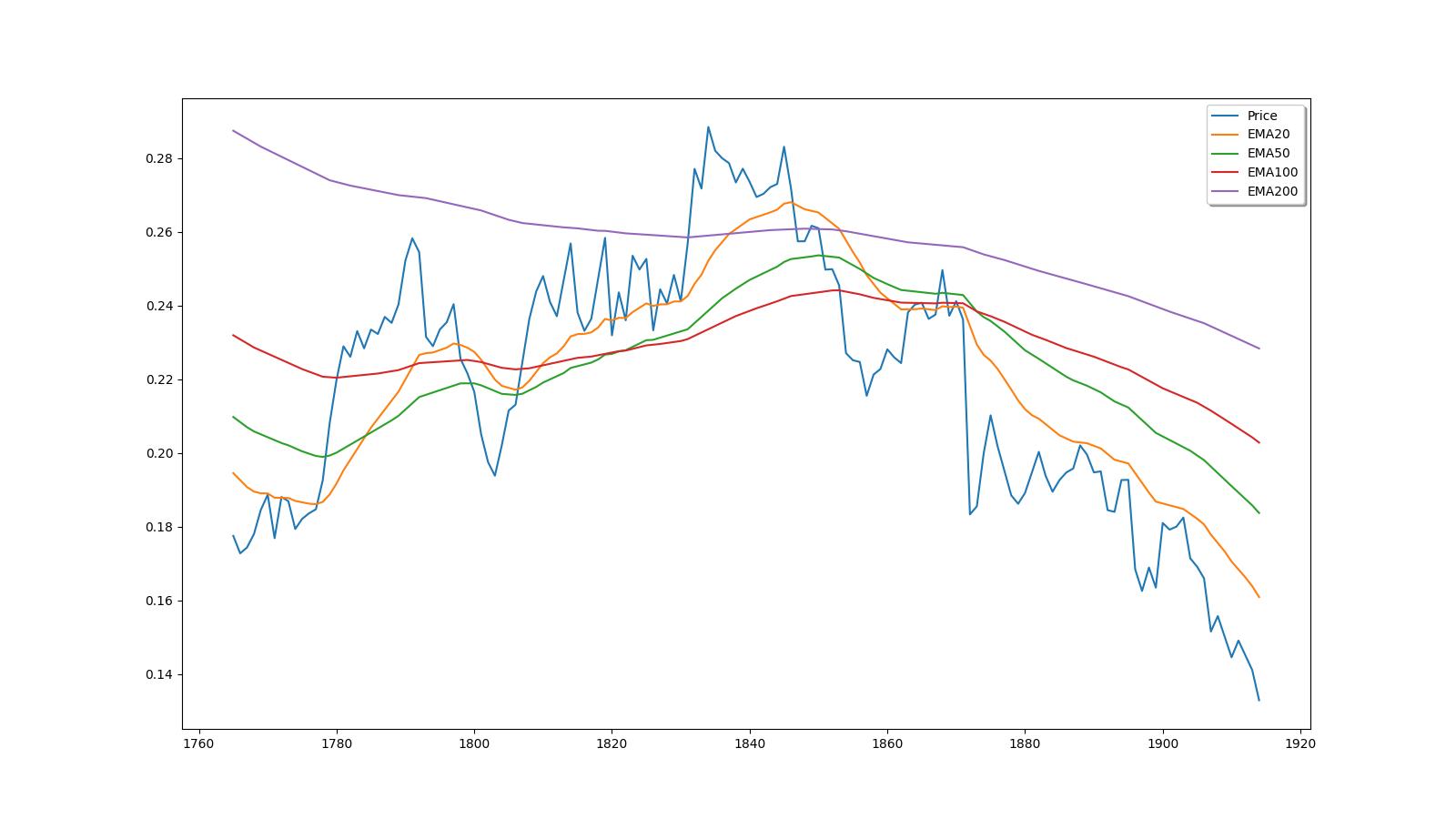 Proof Of Liquidity Exponential Moving Averages