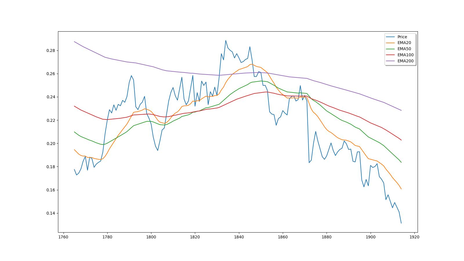 Proof Of Liquidity Exponential Moving Averages