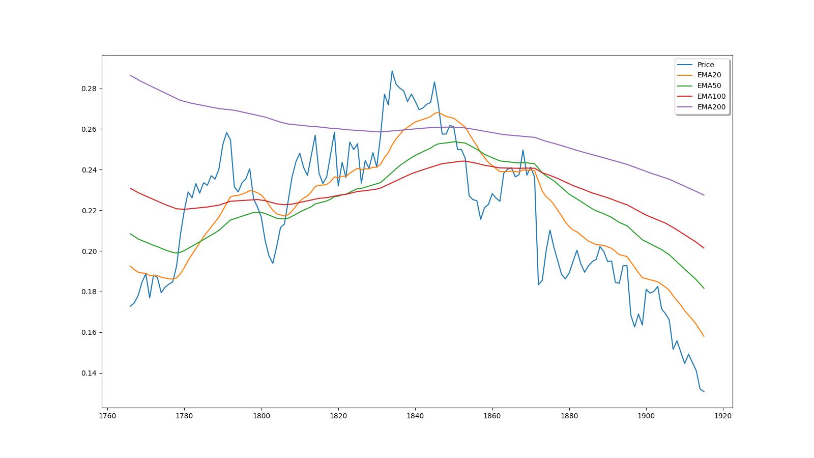 Proof Of Liquidity Exponential Moving Averages