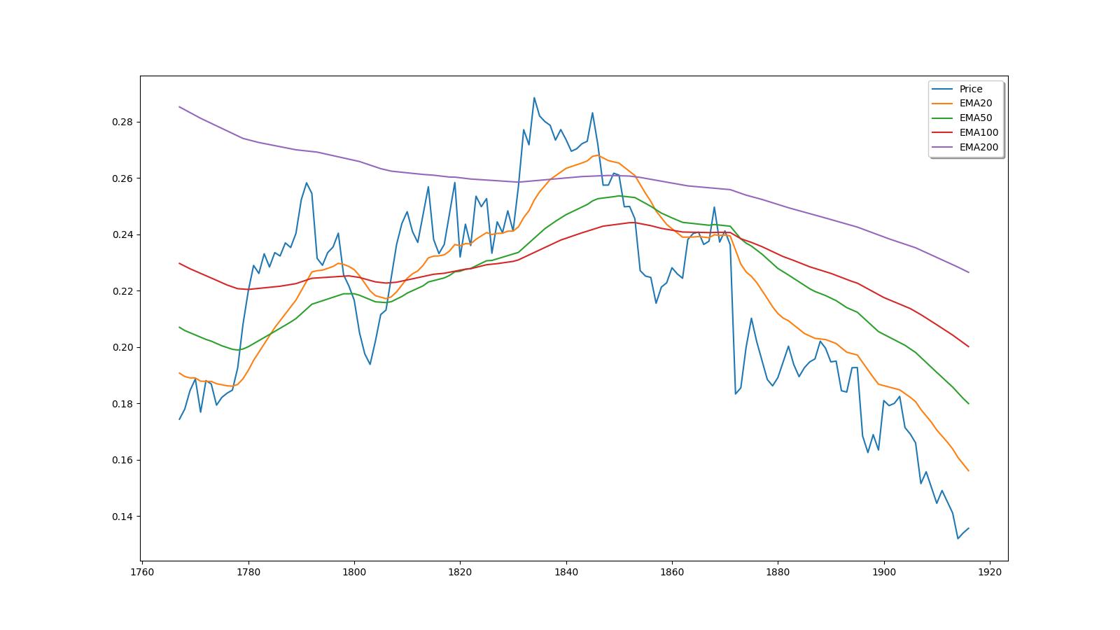 Proof Of Liquidity Exponential Moving Averages