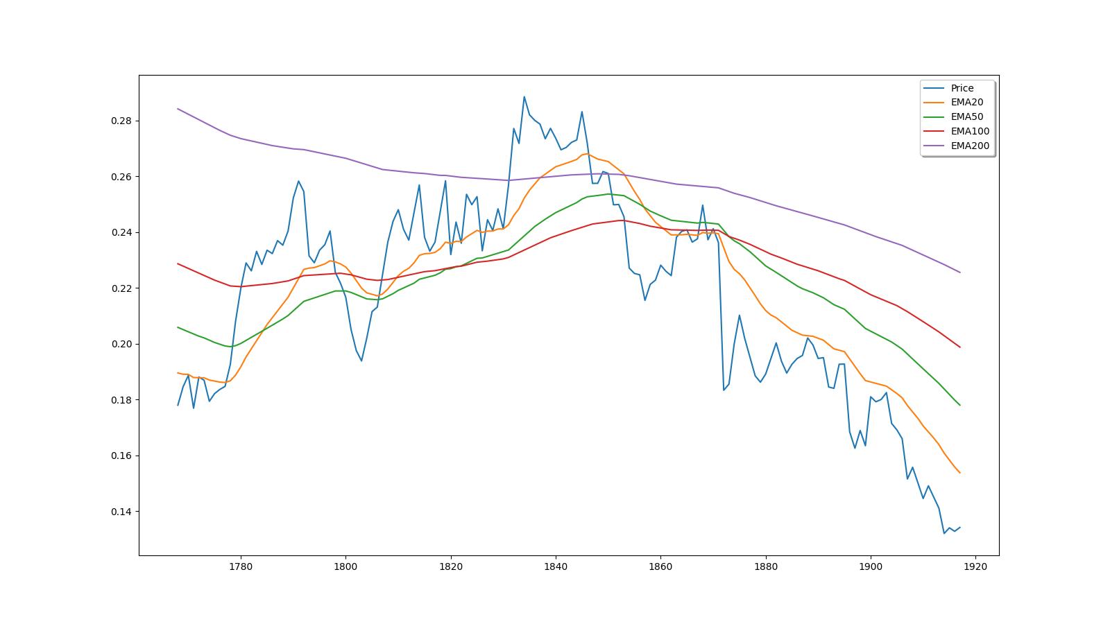 Proof Of Liquidity Exponential Moving Averages