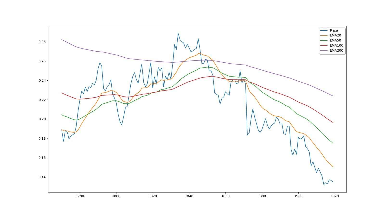 Proof Of Liquidity Exponential Moving Averages