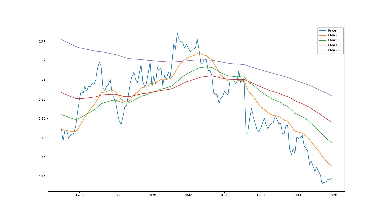 Proof Of Liquidity Exponential Moving Averages
