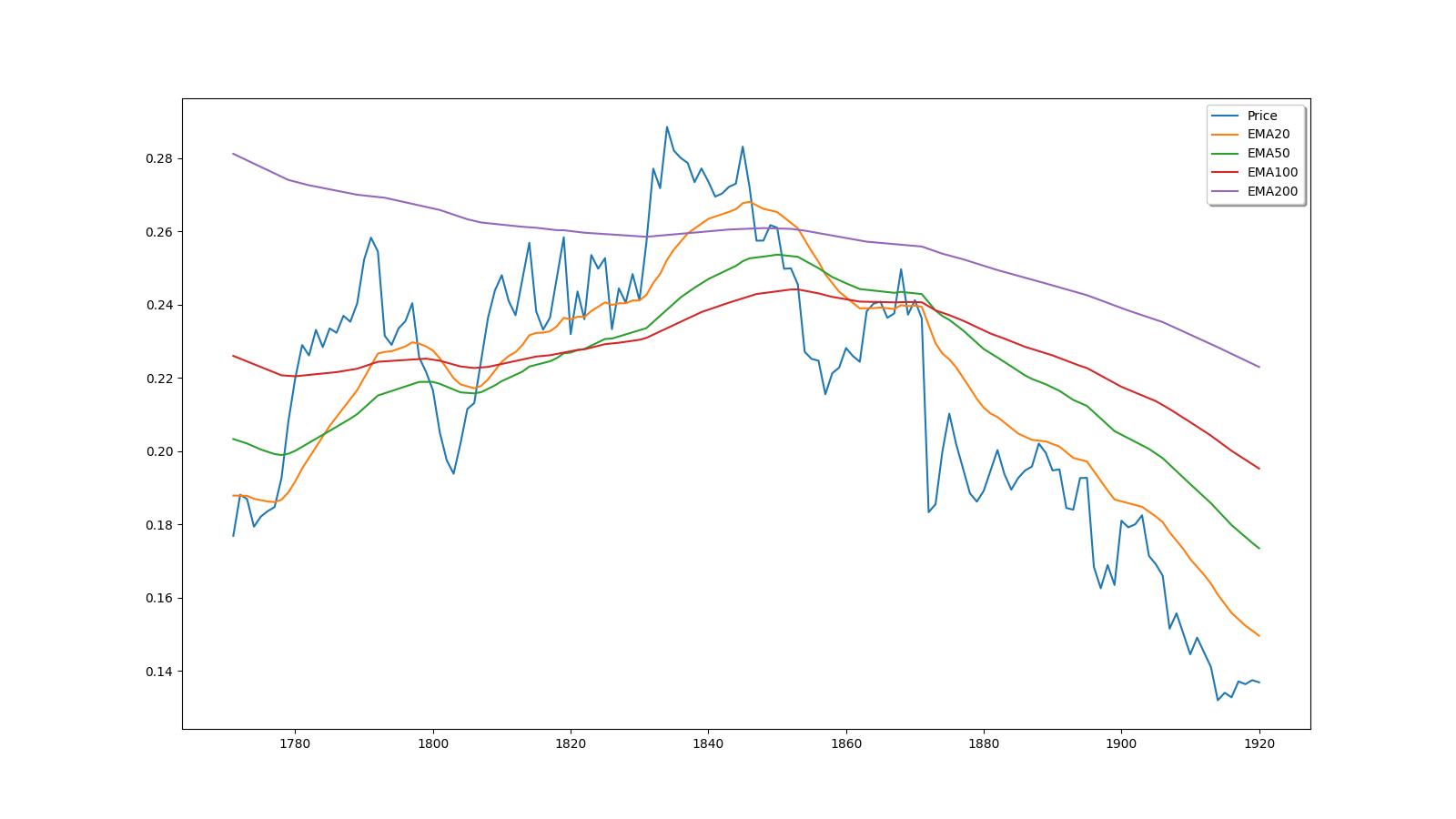 Proof Of Liquidity Exponential Moving Averages