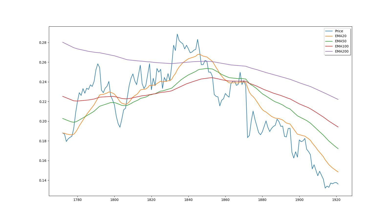 Proof Of Liquidity Exponential Moving Averages