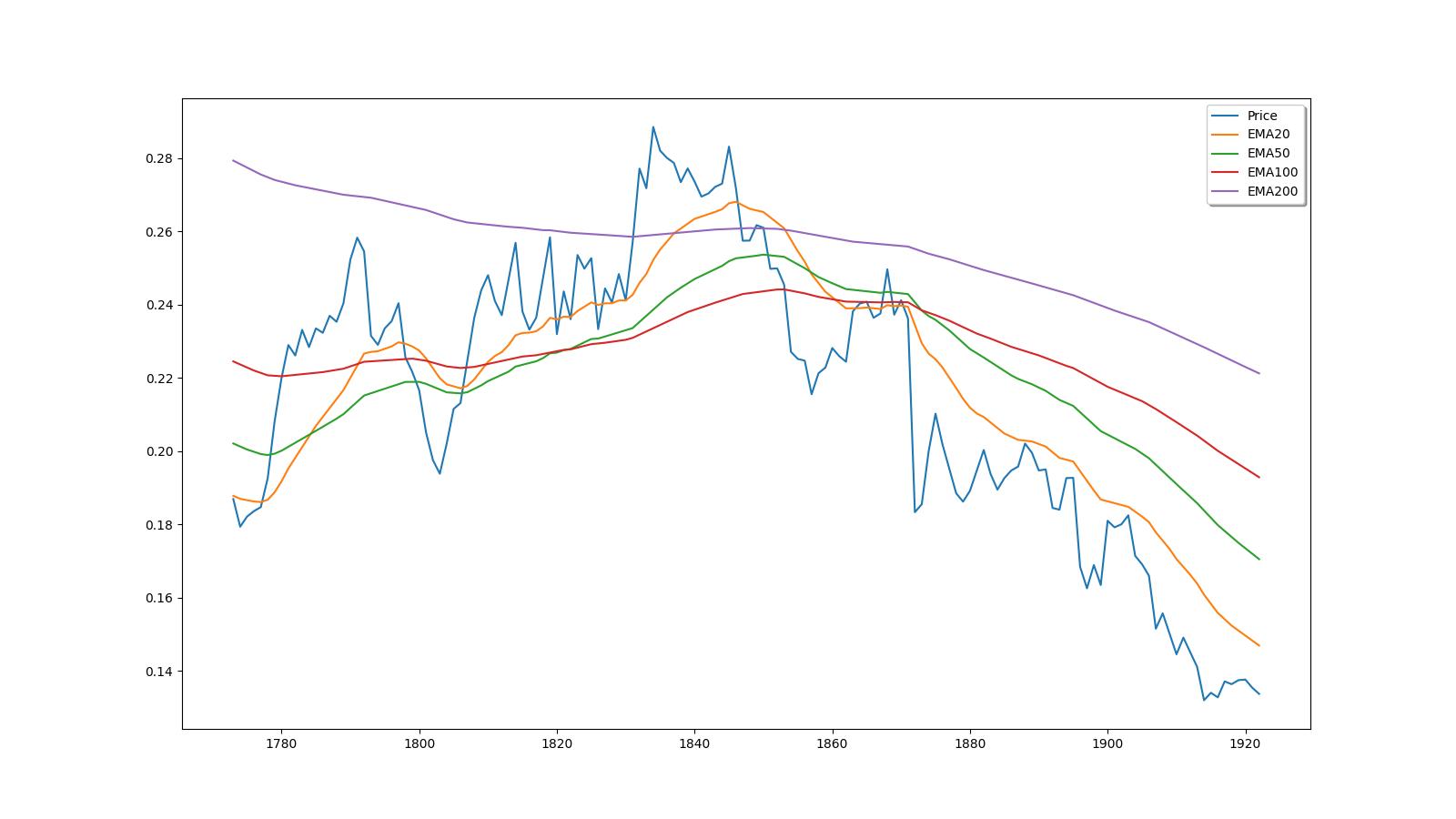 Proof Of Liquidity Exponential Moving Averages