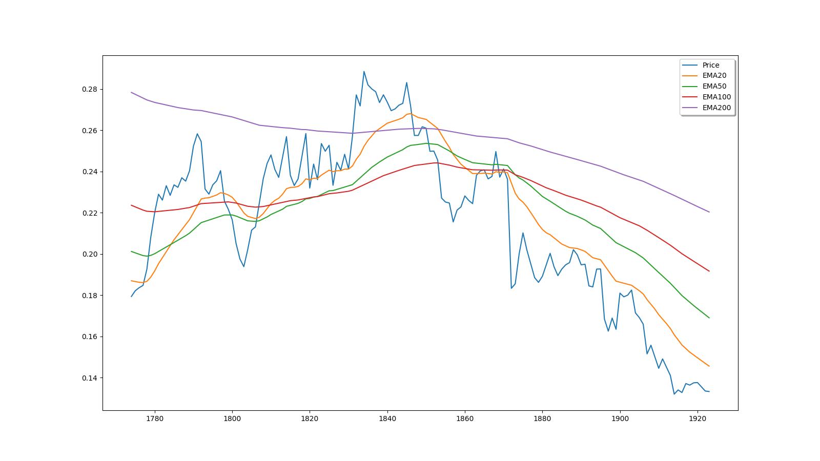 Proof Of Liquidity Exponential Moving Averages