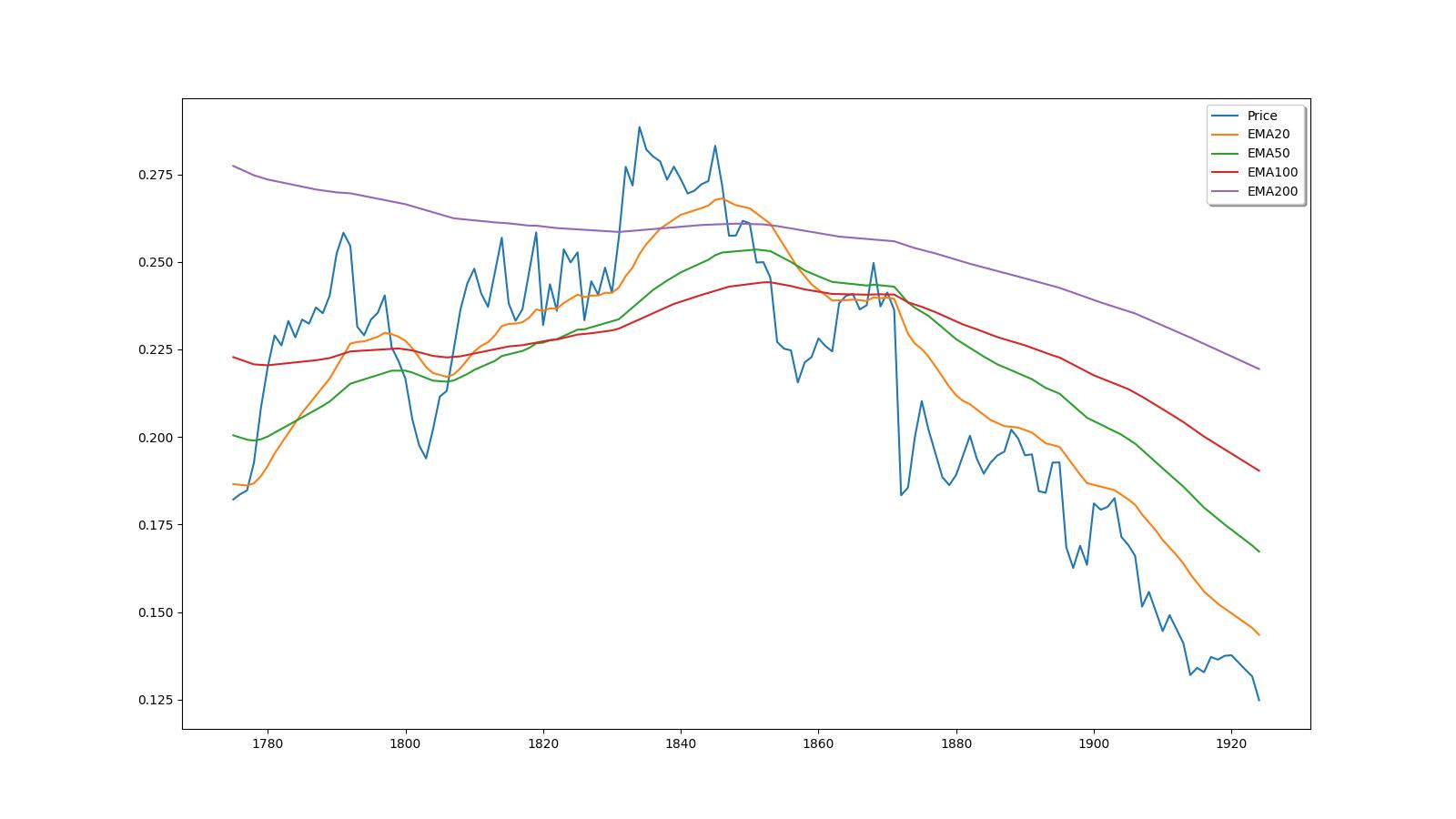 Proof Of Liquidity Exponential Moving Averages