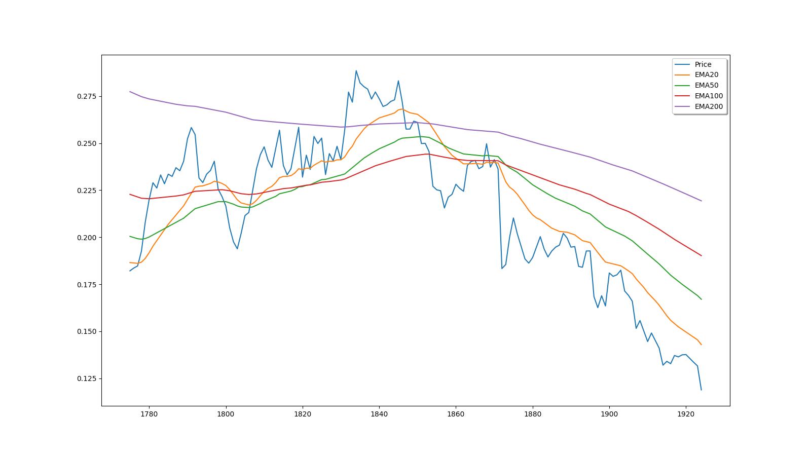 Proof Of Liquidity Exponential Moving Averages