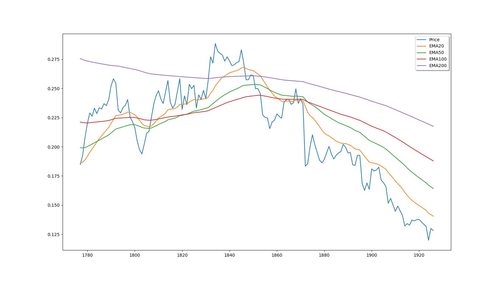 Proof Of Liquidity Exponential Moving Averages