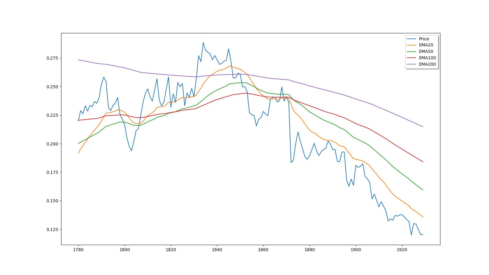 Proof Of Liquidity Exponential Moving Averages