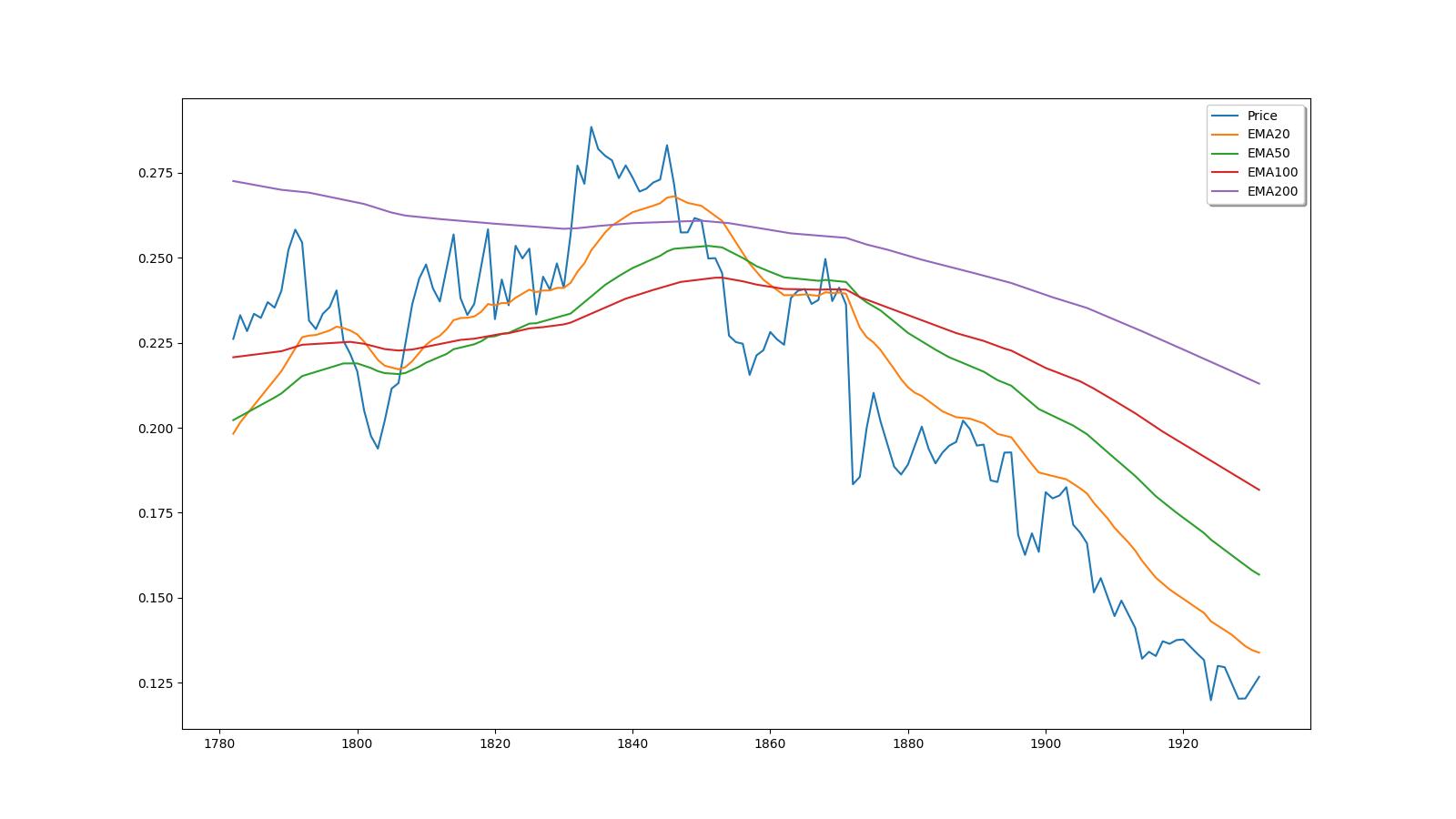 Proof Of Liquidity Exponential Moving Averages