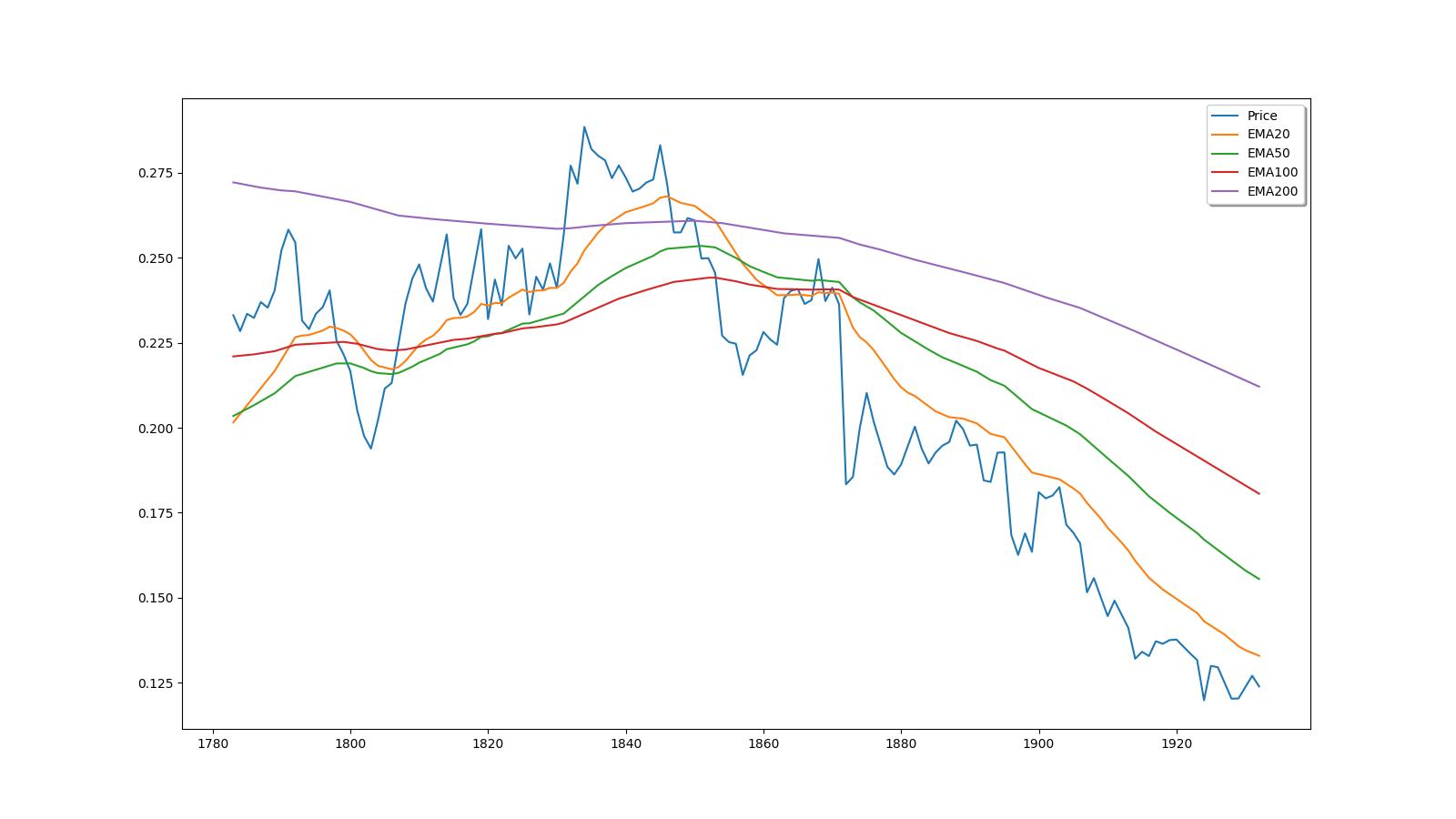 Proof Of Liquidity Exponential Moving Averages