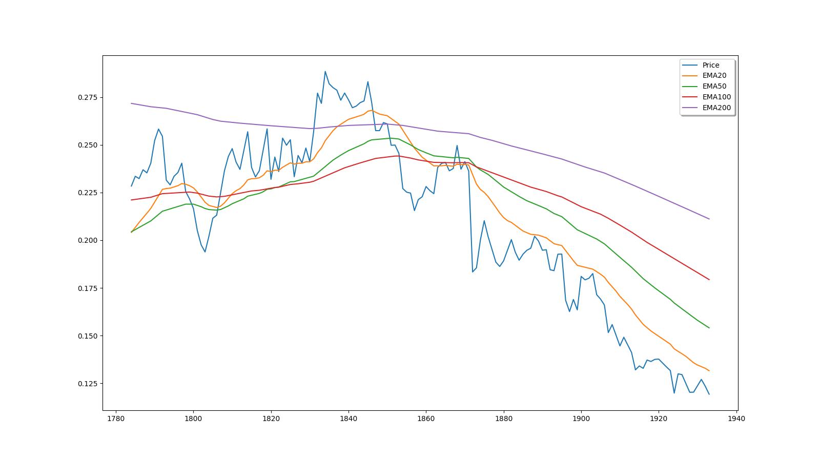 Proof Of Liquidity Exponential Moving Averages