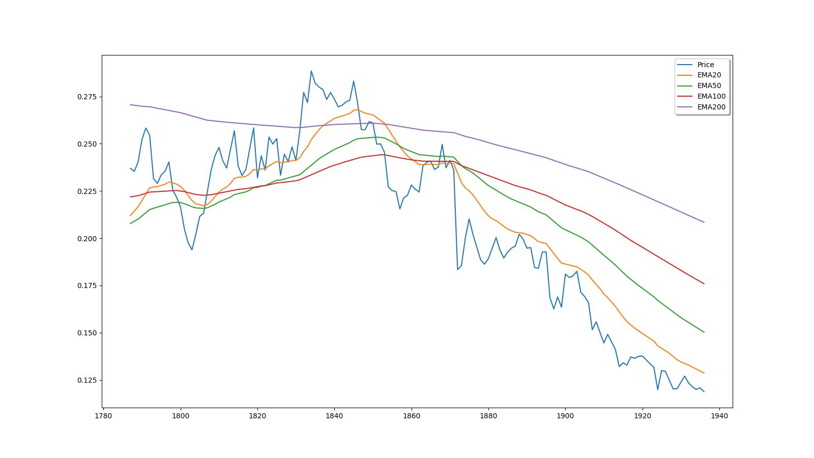 Proof Of Liquidity Exponential Moving Averages