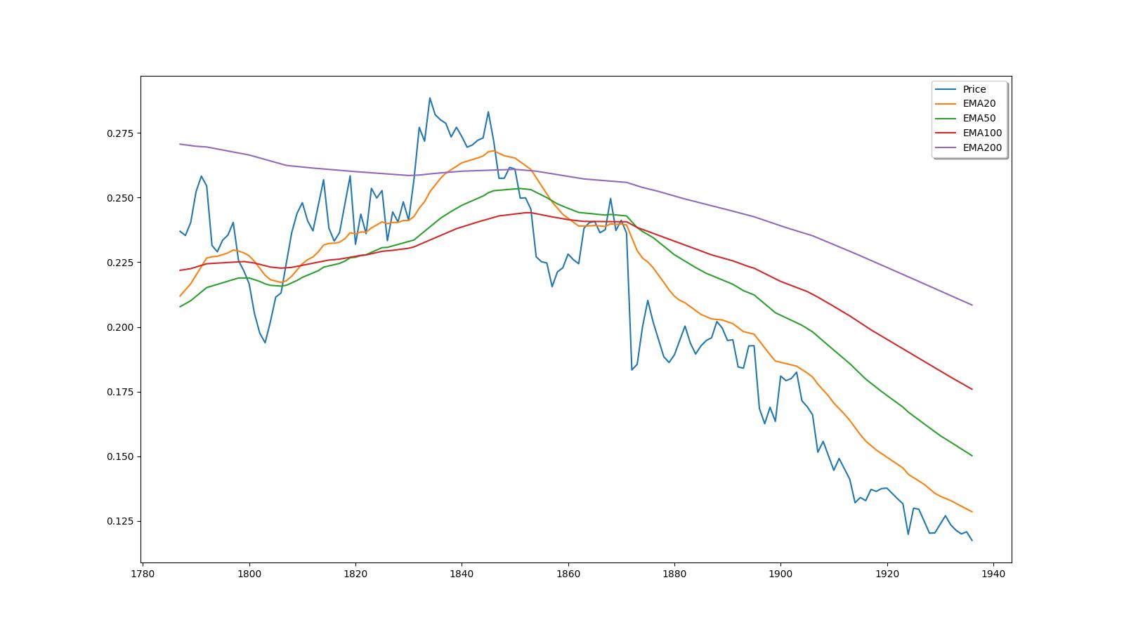 Proof Of Liquidity Exponential Moving Averages