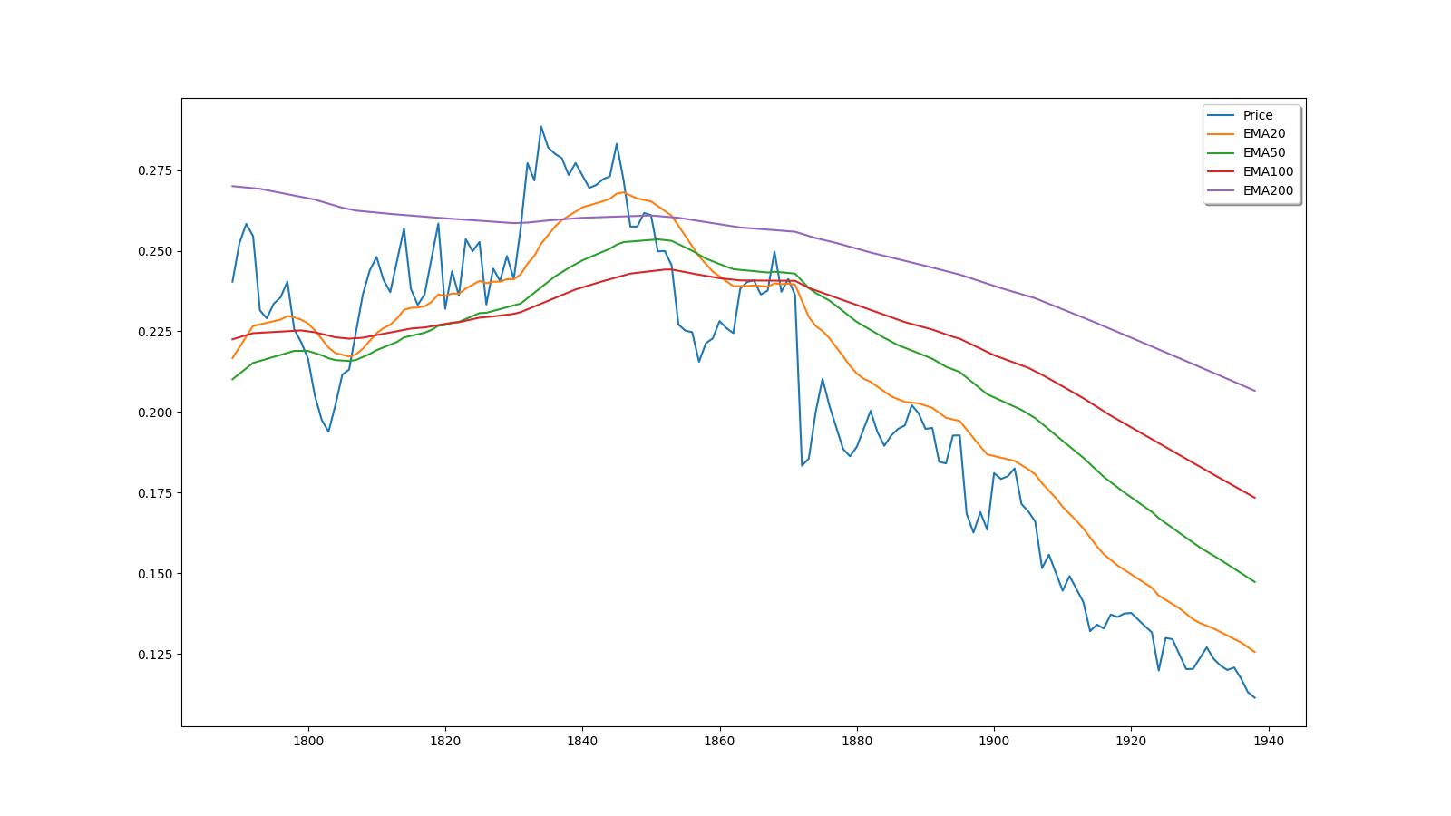 Proof Of Liquidity Exponential Moving Averages