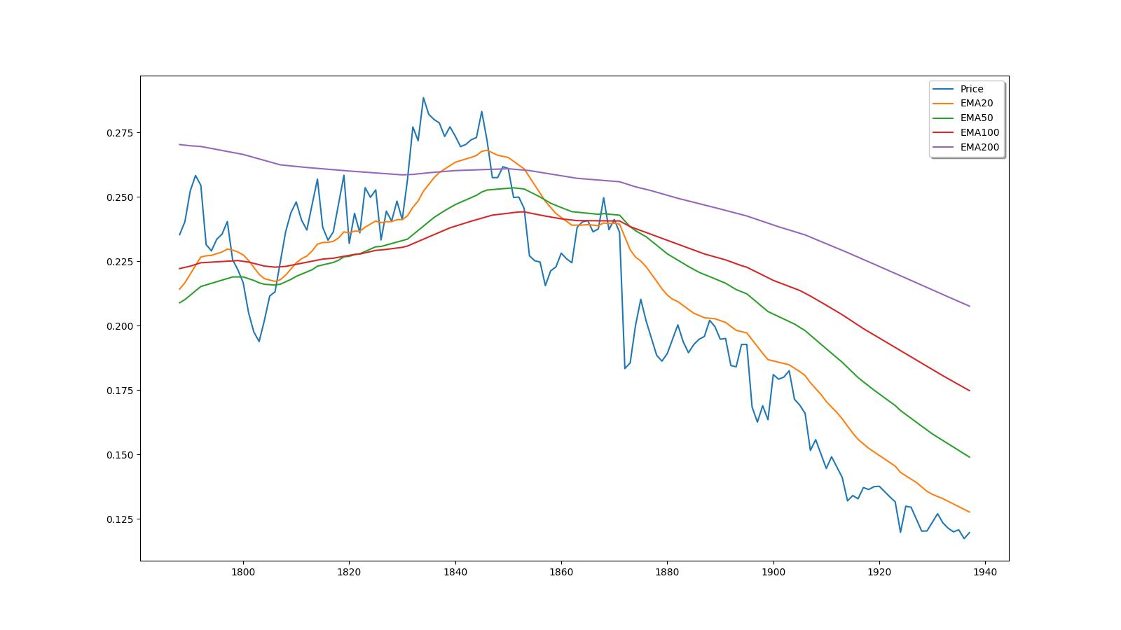 Proof Of Liquidity Exponential Moving Averages