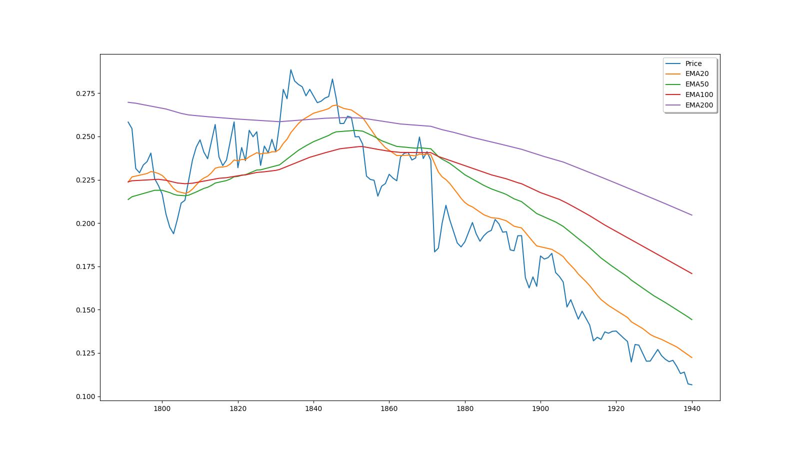 Proof Of Liquidity Exponential Moving Averages