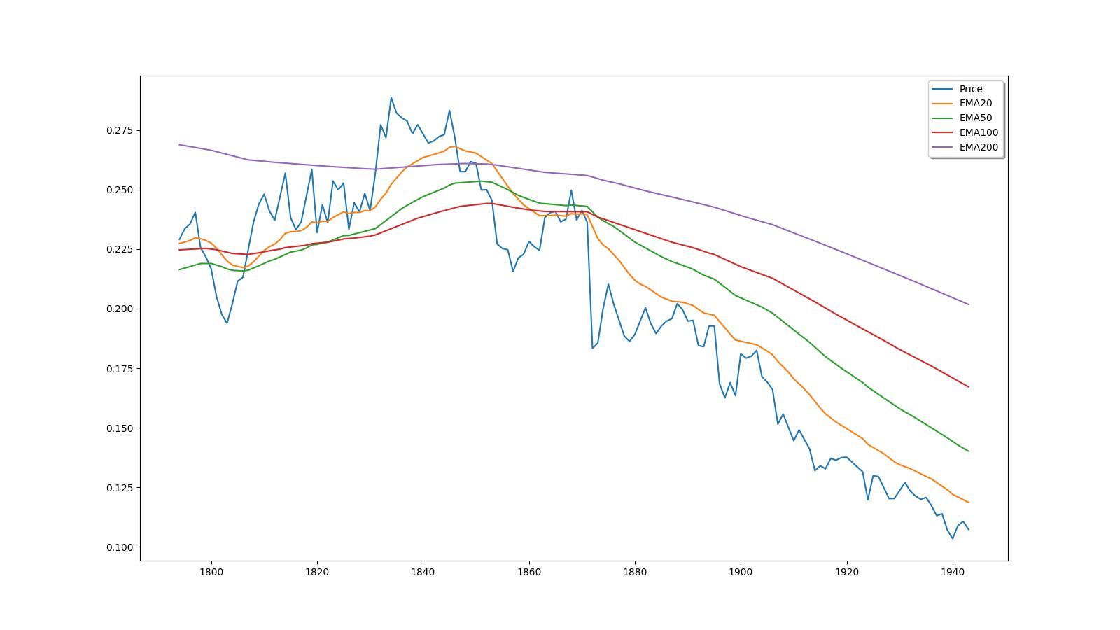 Proof Of Liquidity Exponential Moving Averages