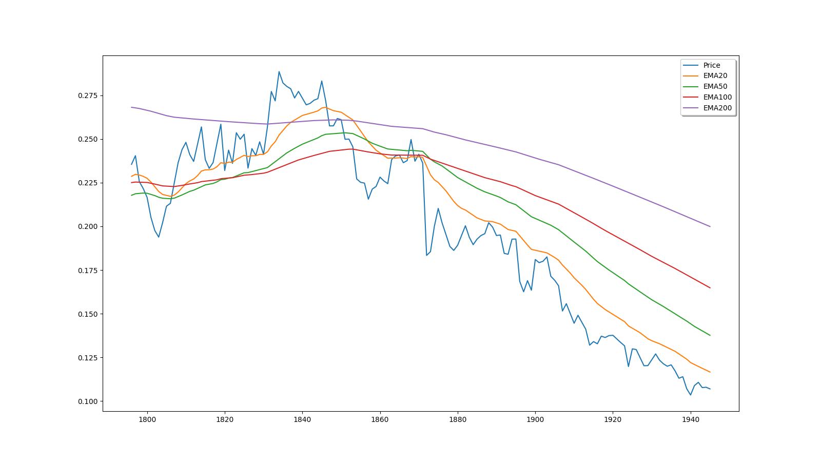 Proof Of Liquidity Exponential Moving Averages