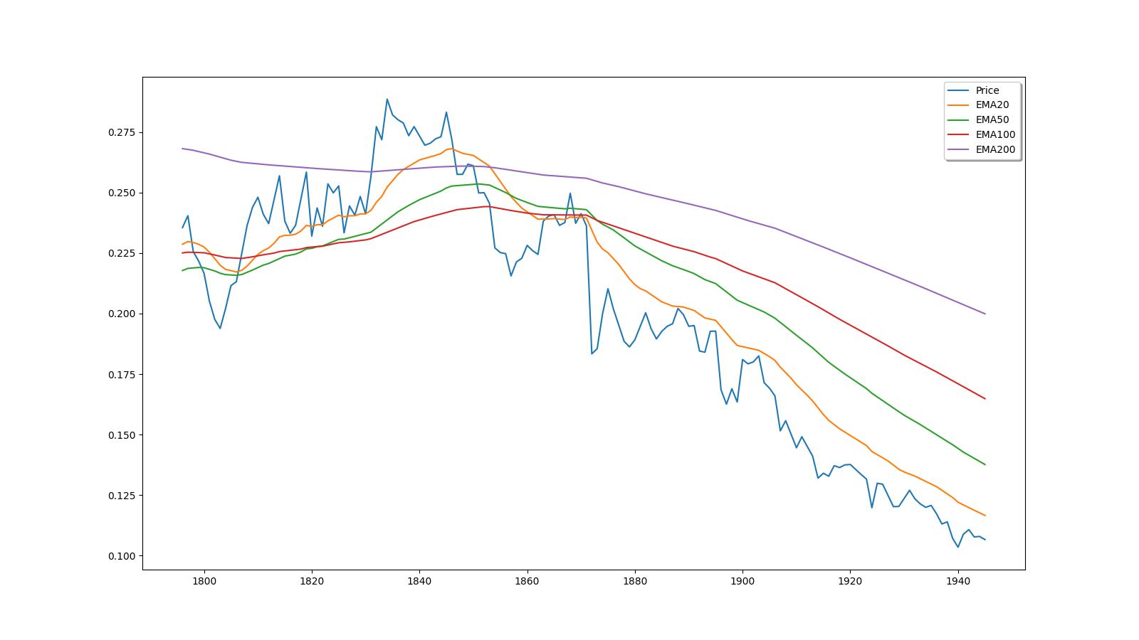 Proof Of Liquidity Exponential Moving Averages