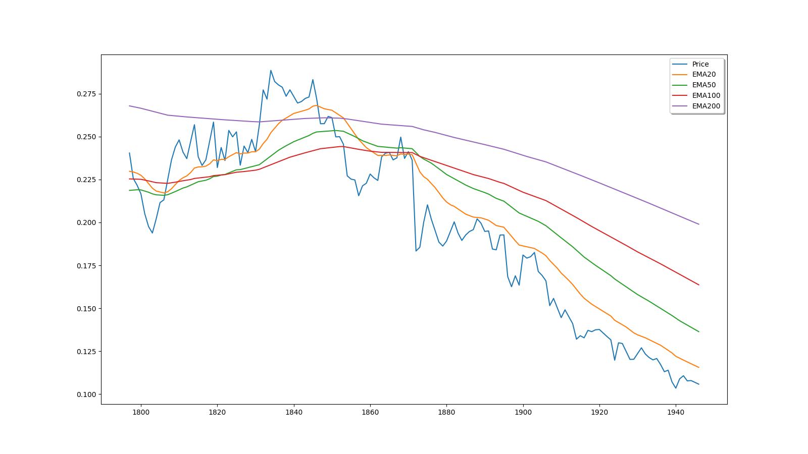 Proof Of Liquidity Exponential Moving Averages