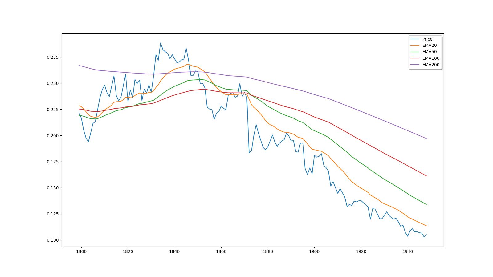 Proof Of Liquidity Exponential Moving Averages